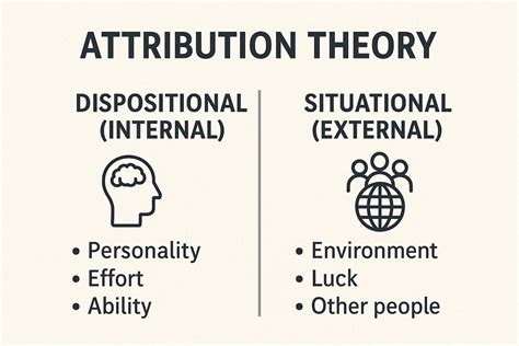 Attribution Theory How We Explain Human Behavior