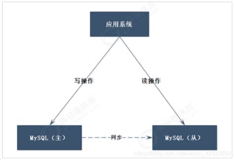 【mysql集群】 Mysql数据库的集群架构方案（一）mysql数据库集群架构方案 Csdn博客