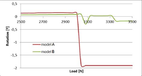Values Of The Angular Rotation Suffered By The Cup Once The Maximum Download Scientific Diagram