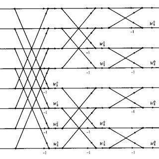 Pattern Of Communication For Each Level Of The Parallel FFT Algorithm Download Scientific