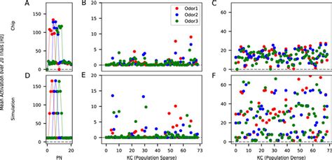 Response Pattern Overlap Average Spike Frequency Over 20 Trials For