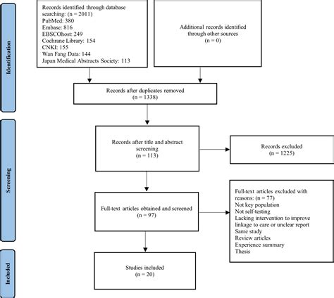 Implementation Strategies To Promote Linkage To Care For Key Populations After Hiv Self Testing