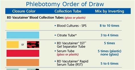 Phlebotomy Order Draw Chart Phlebotomy Order Of Draw