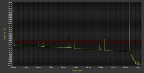 C Net Chart Control How To Use A Lineannotation Stack Overflow