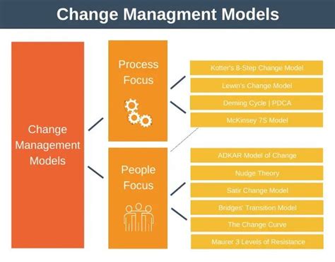10 Change Management Models Expert Program Management In 2024