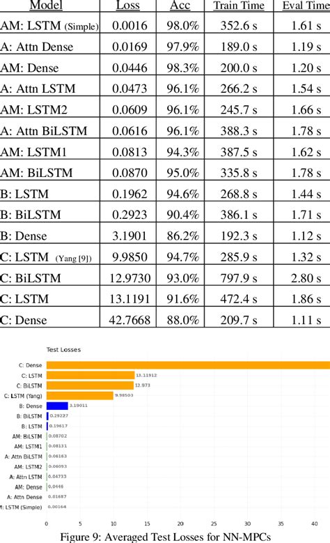 Averaged Model Test Loss And Accuracy Training And Evaluation Time