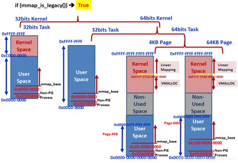 Arm V8内存管理架构学习笔记vmsav8 Csdn博客 Arm V8内存管理架构学习笔记vmsav8 Csdn博客