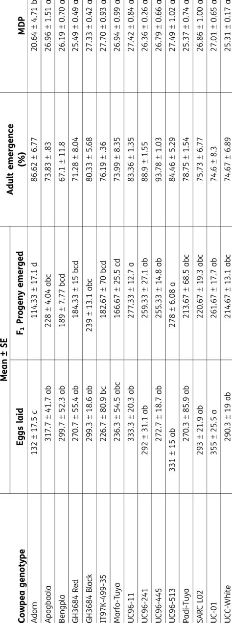 Development Parameters Of C Maculatus Reared On Fifteen Cowpea