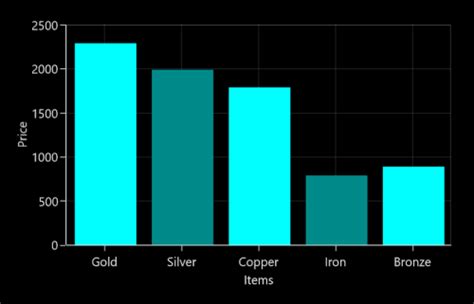 Axis In Uwp Charts Control Syncfusion