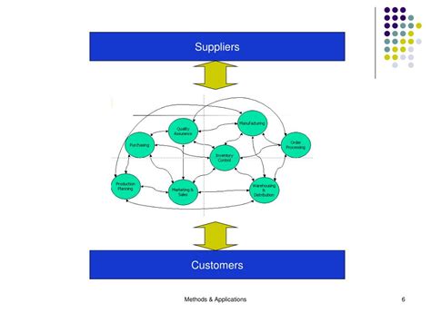 Ppt Object Oriented Methodologies Powerpoint Presentation Free