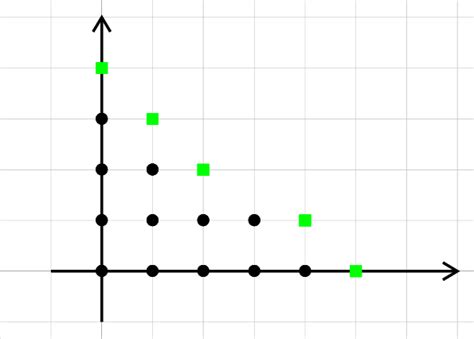 An Initial Segment Of Cardinality 12 In N 2 Download Scientific Diagram