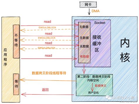一个线程如何处理多个连接？（非阻塞io）socket 接收 回调函数 如何用一个线程监听多个连接 Csdn博客