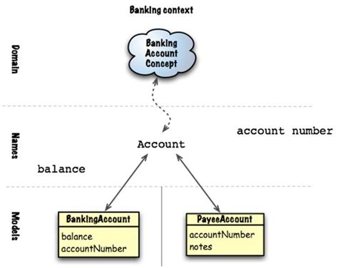 Strategic Domain Driven Design With Context Mapping