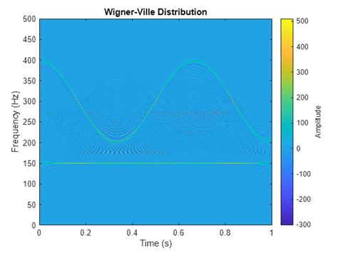 Xwvd Cross Wigner Ville Distribution And Cross Smoothed Pseudo Wigner Ville Distribution Matlab