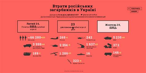 Повернись живим On Twitter 🚀3 пункти управління 6 місць зосередження окупантів склад зброї
