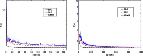 comparison of algorithms spg spp and admm on 2 real datasets taken