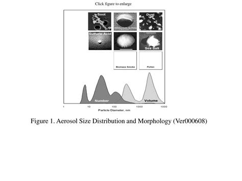 Ppt Figure 1 Aerosol Size Distribution And Morphology Ver000614