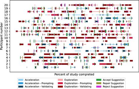 Figure 3 From Grounded Copilot How Programmers Interact With Code