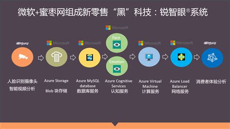 蜜枣网 Azure云计算