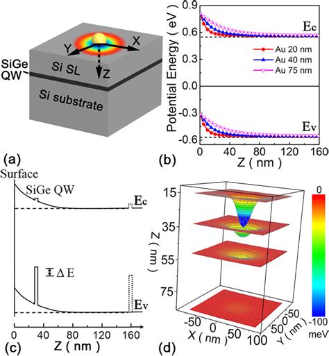 A Schematic Illustration Of The Si Sige Heterostructure With Au Nps