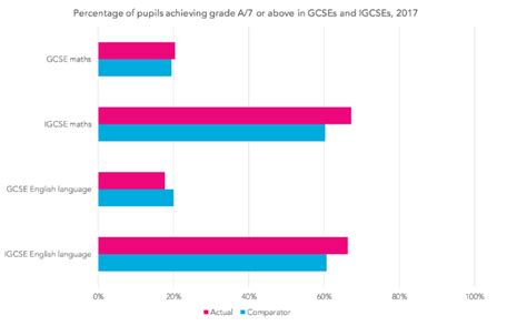 Igcses ‘not Graded As Severely As New Gcses Tes News