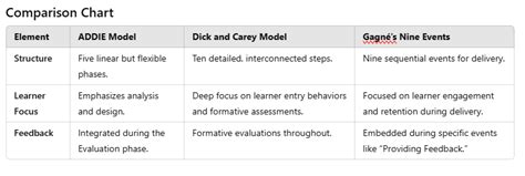 Comparing Instructional Design Models Addie Dick And Carey And Gagné