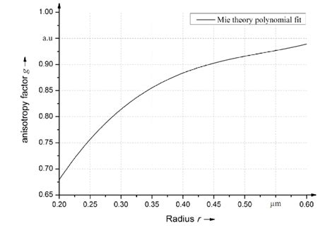 Mie Equivalent Average Radius Estimation By Third Order Polynomial Fit