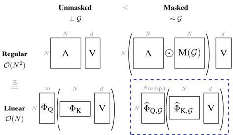 [논문 리뷰] linear transformer topological masking with graph random features