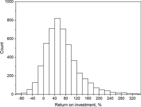 Monte Carlo Simulation Of Return Of Investment For Almond Shell Download Scientific Diagram