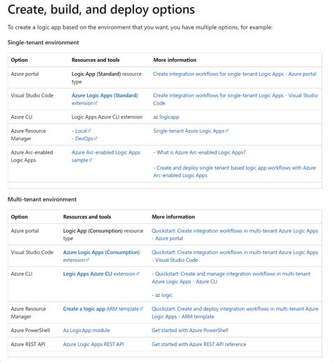 Azure How To Create Standard Logic App Using Rest Api Stack Overflow