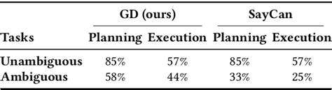 Table 3 From Grounded Decoding Guiding Text Generation With Grounded