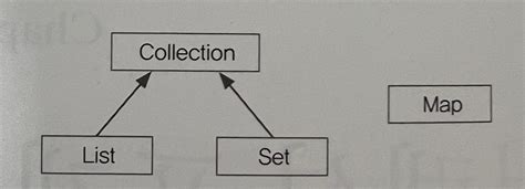 java [7] collections 1