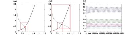 A Convergent Iteration B Divergent Iteration C Oscillations