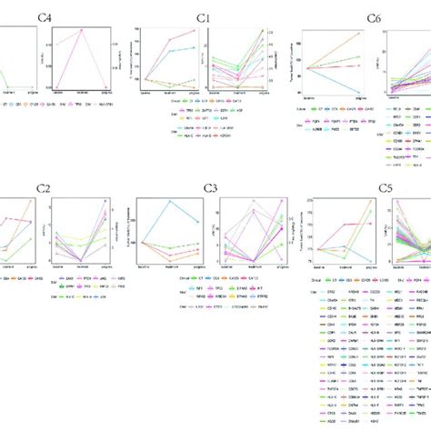 Correlation Of Circulating Tumor Dna Ctdna Gene Mutations With Download Scientific Diagram