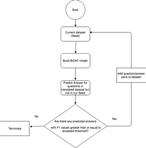semi supervised learning workflow download scientific diagram