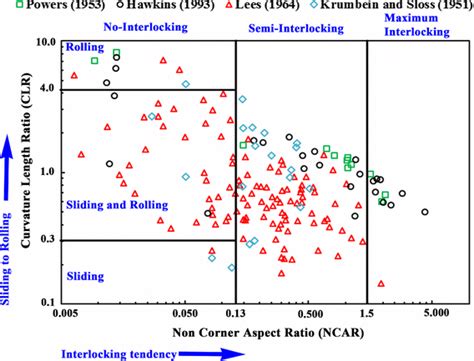 Proposed Kinematic Classification Chart Download Scientific Diagram