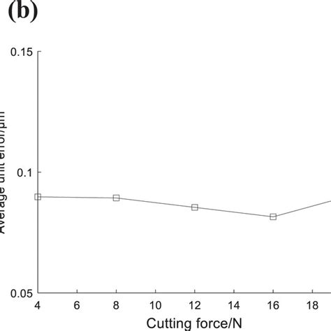 variation of average unit error a under variable spindle speed b