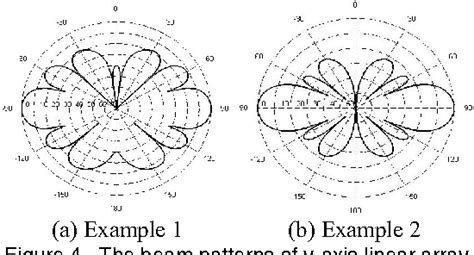 Table 2 From Rectangular Array Pattern Synthesis With Simple Method