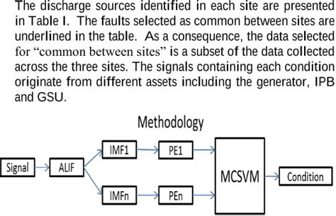 pdf classification of partial discharge signals by combining adaptive