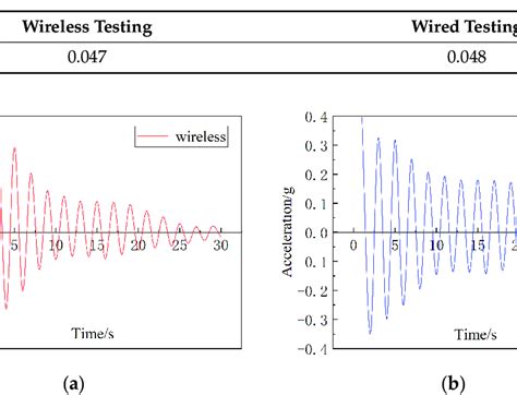Comparison Of Damping Ratio Results For Logarithmic Decay Rate Download Scientific Diagram