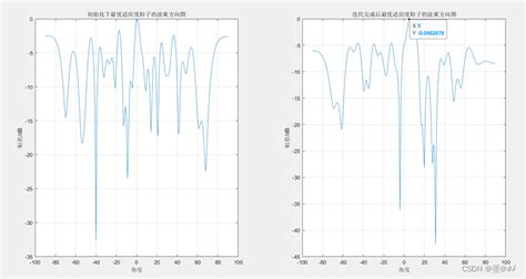 基于遗传粒子群算法的多类型变量and多优化目标下的优化仿真实践 以波束形成优化为例粒子群算法解决多变量函数优化问题 Csdn博客
