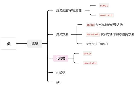 Java看看关于代码块的这些知识你掌握了多少