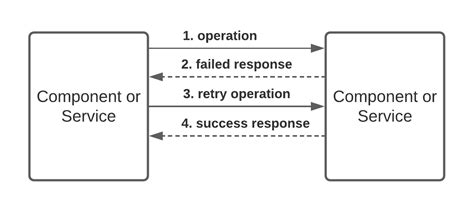 exponential backoff and retry patterns in mobile by yair carreno medium