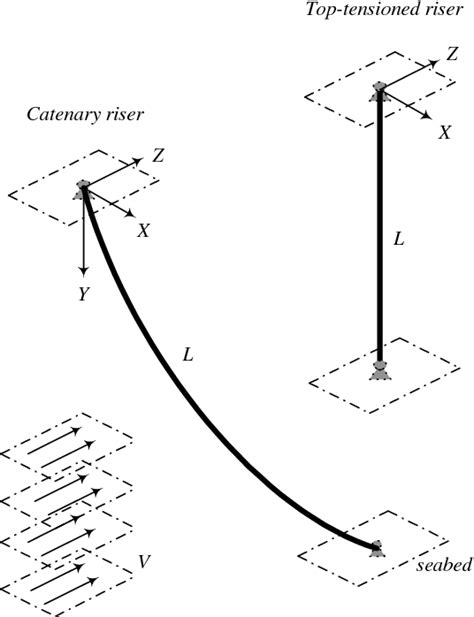 Figure 1 From Nonlinear Multi Mode Interactions In Subsea Risers
