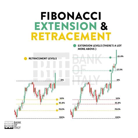 Fibonacci Extension And Retracement Forex Trading Strategies Videos Stock Trading Strategies