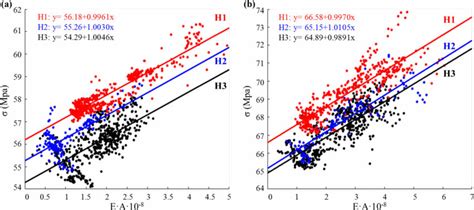 Statistical Analysis Cross Plot Of Stress And The Product Of Elastic
