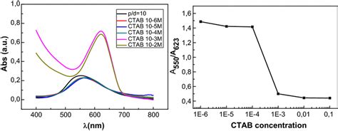 Absorption Spectra Of Tb Heptamolybdate Complexes At Different Ctab