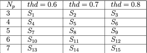 table 3 from multiobjective model predictive control based on urban and