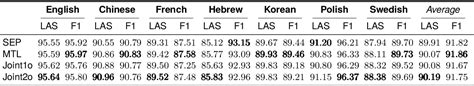 table 2 from high order joint constituency and dependency parsing