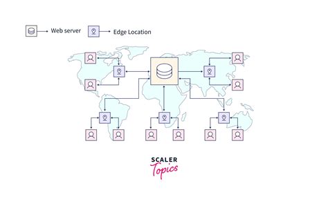 Aws Cloudfront Scaler Topics